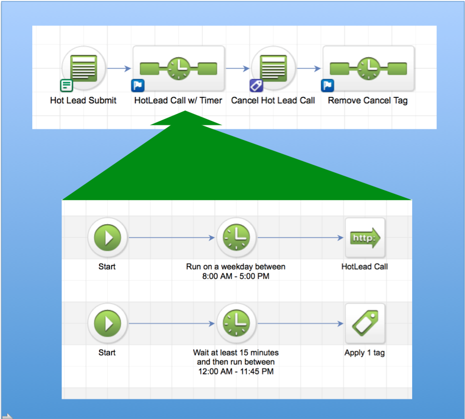 Hot Lead Calls (Optional add-on) – turboDial Support